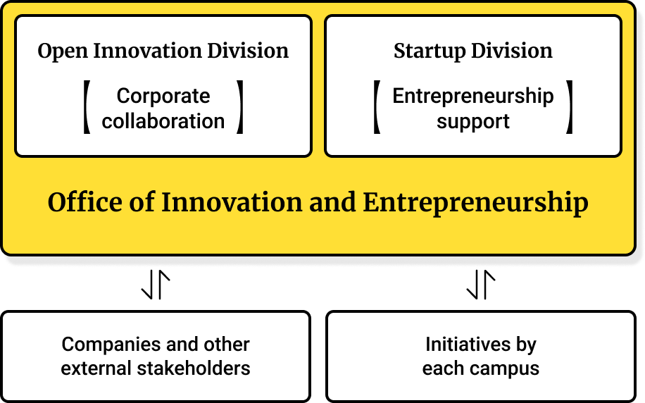 Office of Innovation and Entrepreneurship | Keio University Office of ...